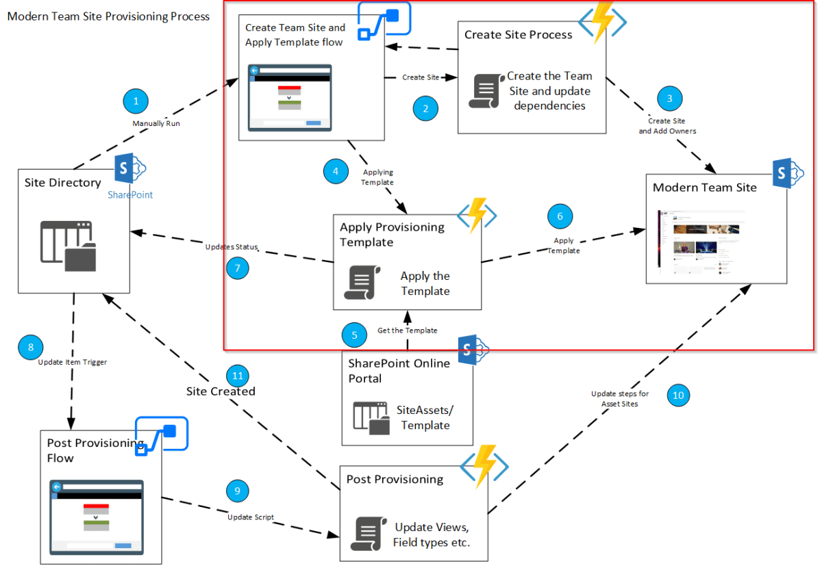 Provisioning complex Modern Sites with Azure Functions and Flow – Part ...