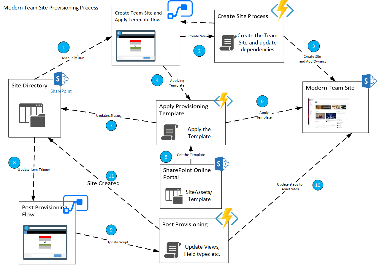 Provisioning complex Modern Sites with Azure Functions and Microsoft ...