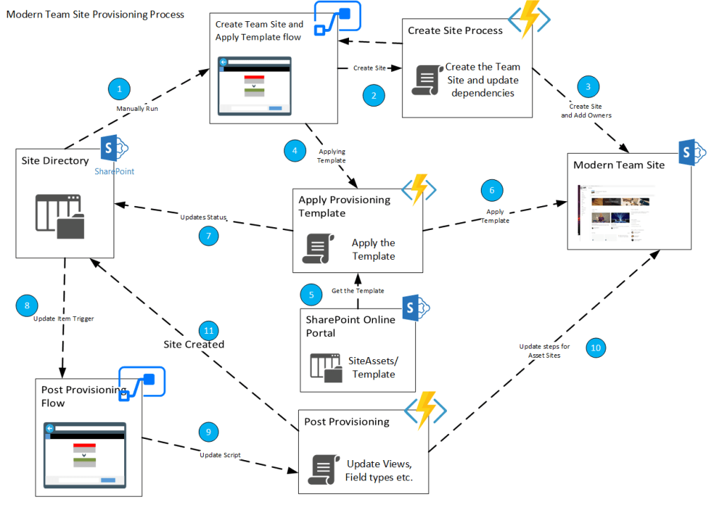 Provisioning complex Modern Sites with Azure Functions and Microsoft ...