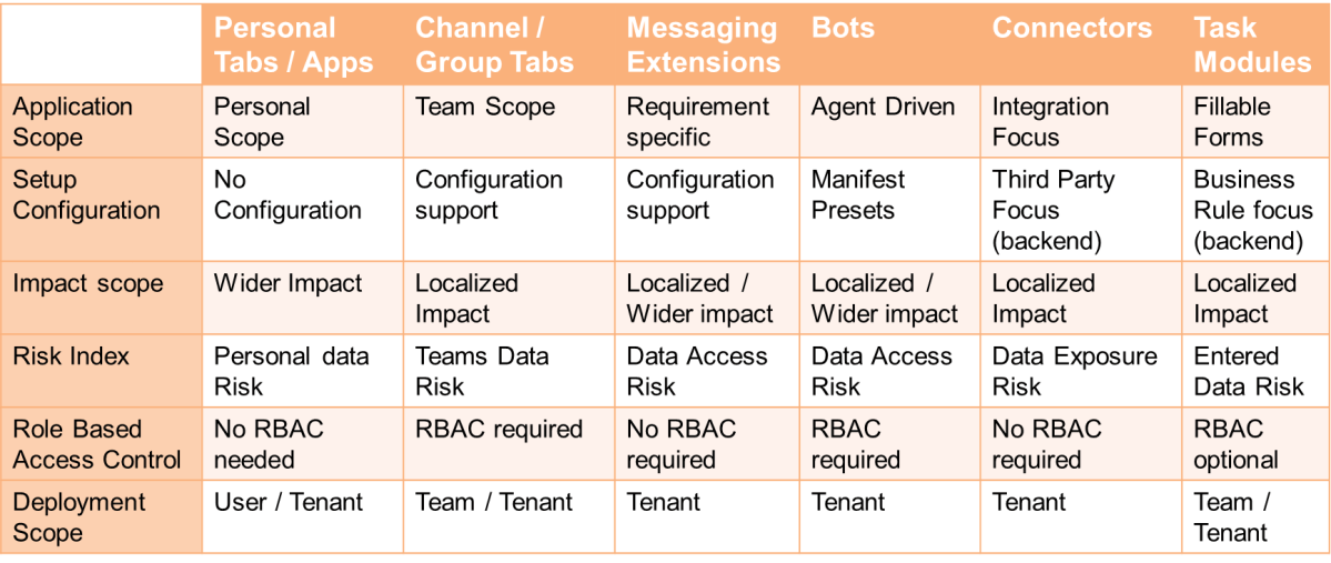 Simplify building apps in Microsoft Teams Part 2 – Features and ...