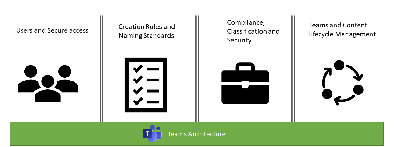 Microsoft Teams Governance and Security : Part 1 – What does it mean ...